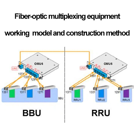 Fiber-optic multiplexing equipment working model and construction meth ...