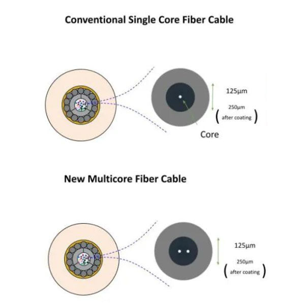 Google takes the lead in applying multi-core optical fiber to submarin ...